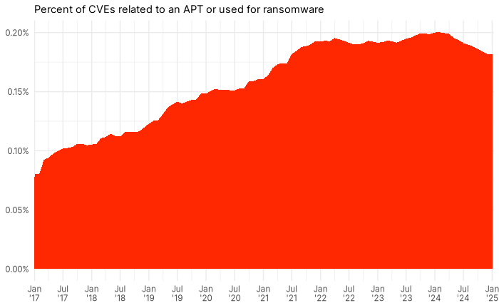 2025 Predictions for CVE Vulnerabilities Across the Web | Bitsight